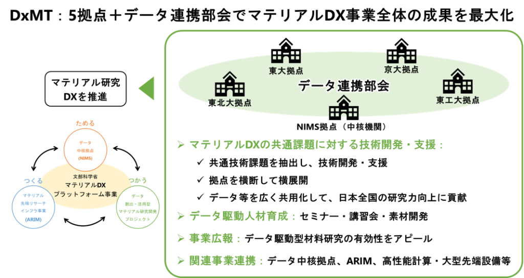 プロジェクト概要 | DxMTポータル